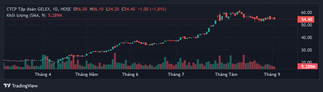 Cổ Phiếu GEX: Phân Tích Chuyên Sâu và Triển Vọng Đầu Tư 2025